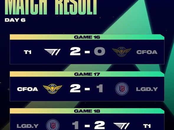 [LOL] 2024 ASCI 6일차 경기 결과(LCK CL 팀 전원 녹아웃 진출) | PC 게임 정보 | RULIWEB