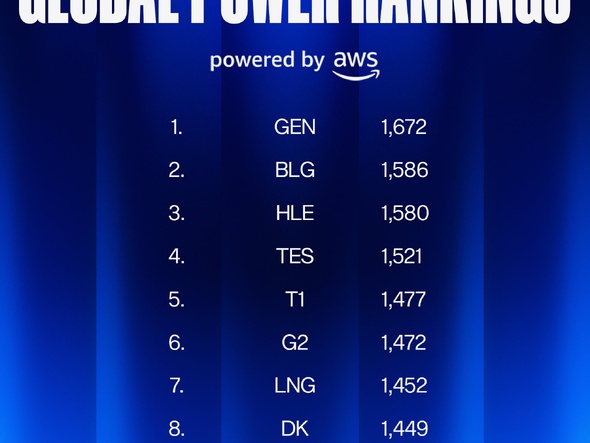 [LOL] 전 세계 경쟁력 순위(Global Power Ranking) 변경 | PC 게임 정보 | RULIWEB