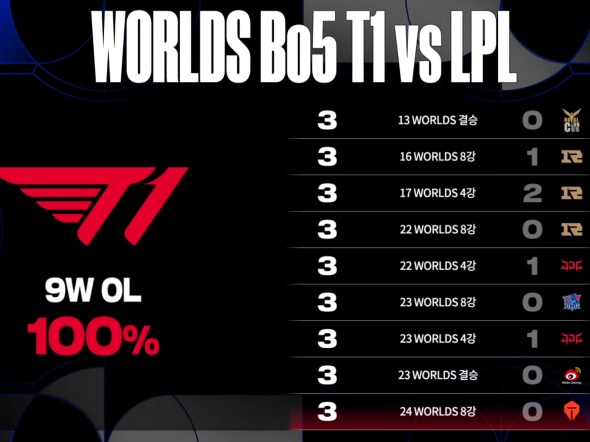 롤 T1은 LPL에 지지 않습니다