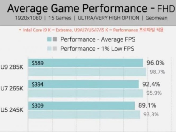 인텔 최신 CPU와 라이젠 구형 CPU 게임 성능 비교jpg