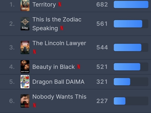 '드래곤볼 다이마' 넷플릭스 글로벌 5위! | 애니메이션 정보 | RULIWEB