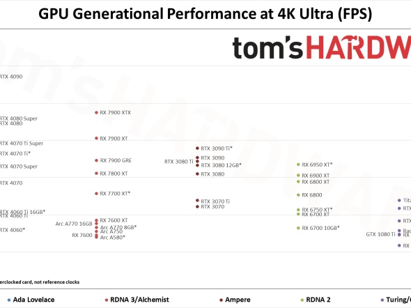 탐스 하드웨어 2024 GPU 순위