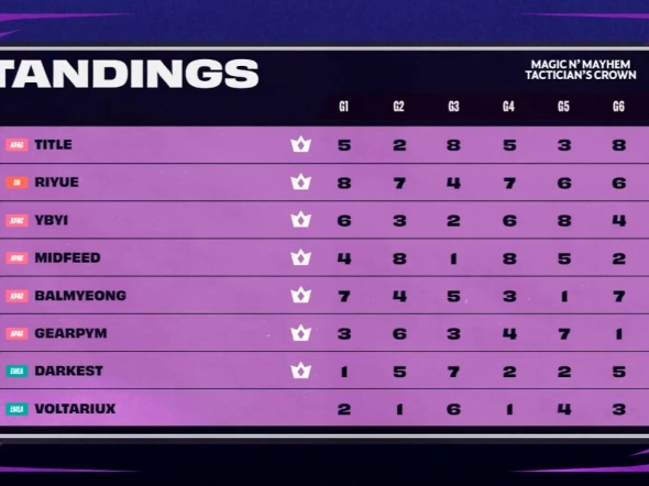 TFT Title Tacticians Crown 우승