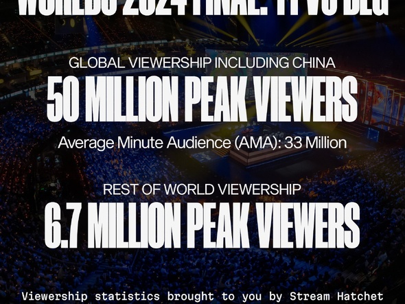 [LOL] 2024 월드 챔피언십 결승, 공식 최고 시청자수 발표 | PC 게임 정보 | RULIWEB