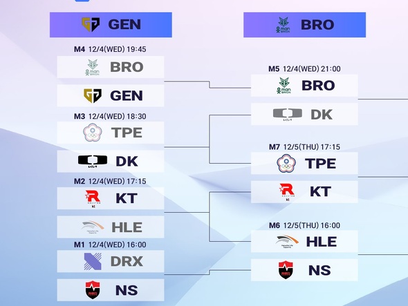 [LOL] 2024 LoL KeSPA 컵 본선 1일차 경기결과 | PC 게임 정보 | RULIWEB