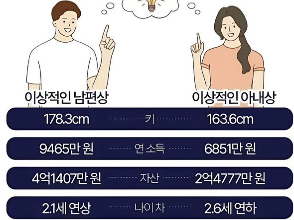 2024년 이상적인 배우자조건 | 유머 게시판 | RULIWEB