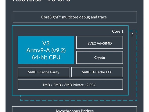 Arm 삼성 2nm GAA 기반 Neoverse V3 CPU 칩렛 플랫폼 구현