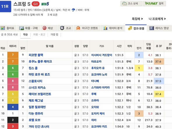 말딸경마 G2 스프링 스테이크스 우승은 키타산 블랙 아들
