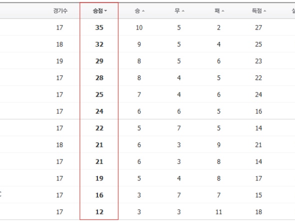 2025 K리그1 17R K리그2 14R 순위