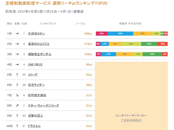 2025년 5월 5주차 일본 OTT 통합 순위