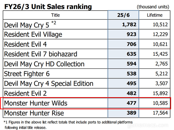 1000만에서 48만으로 몬헌 와일즈 판매량 급락